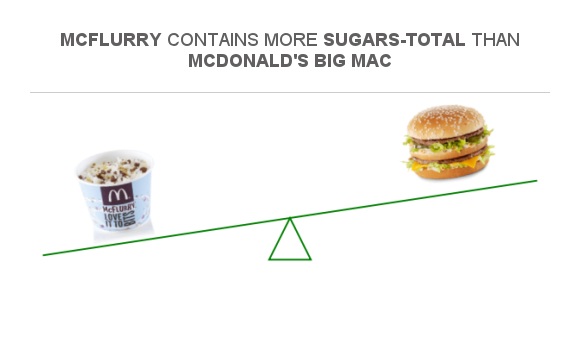 Compare Sugar in McFlurry to Sugar in McDonald's Big Mac