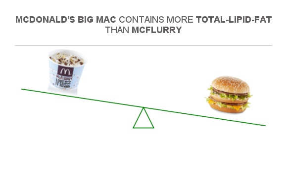 Compare Fats in McFlurry to Fats in McDonald's Big Mac