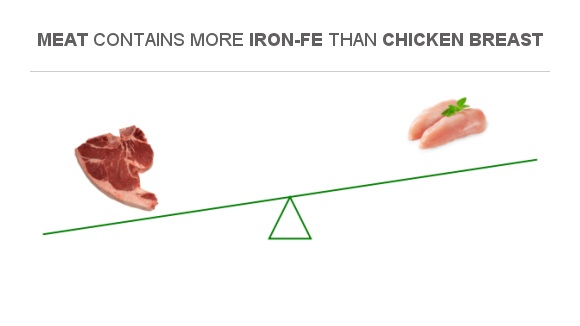 Compare Iron in Pork Meat to Iron in Chicken breast
