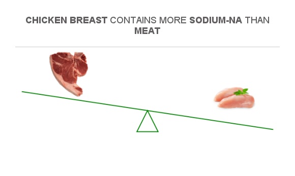 Compare Sodium in Pork Meat to Sodium in Chicken breast