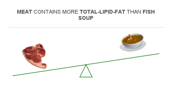 Compare Fats in Pork Meat to Fats in Fish soup