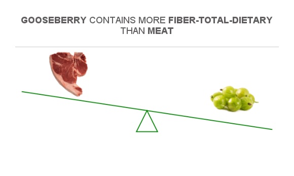 Compare Fiber in Pork Meat to Fiber in Gooseberry