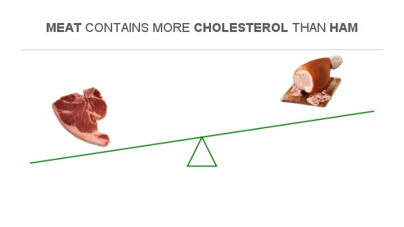 Compare Cholesterol in Pork Meat to Cholesterol in Ham