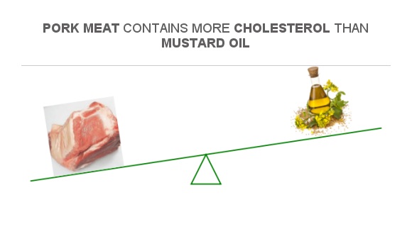 Compare Cholesterol in Pork Meat to Cholesterol in Mustard oil