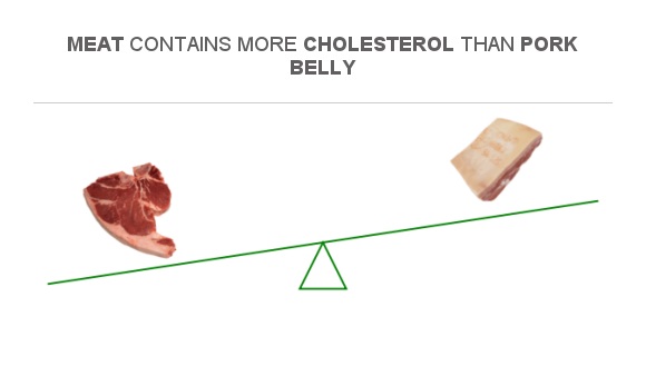 Compare Cholesterol in Meat to Cholesterol in Pork belly