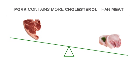 Compare Cholesterol in Pork Meat to Cholesterol in Pork