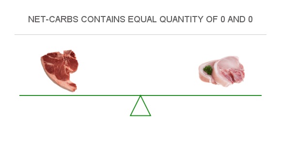 Compare Net carbs in Pork Meat to Net carbs in Pork Compare Net carbs in Pork Meat to Net carbs in Pork
