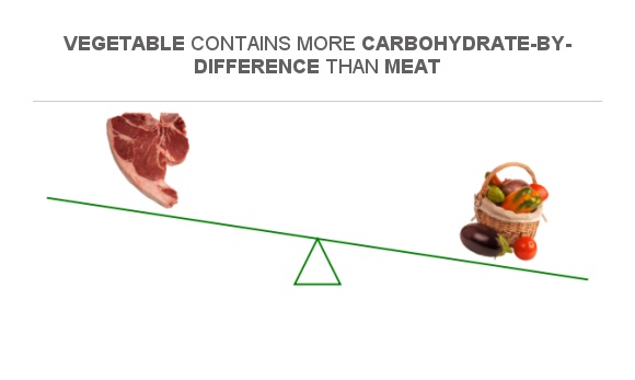 Compare Carbs in Pork Meat to Carbs in Vegetable