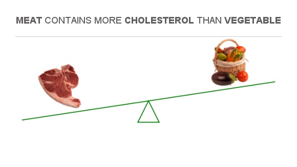 Compare Cholesterol in Pork Meat to Cholesterol in Vegetable