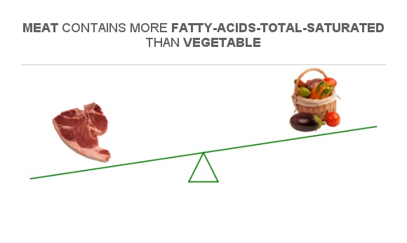 Compare Saturated Fat in Meat to Saturated Fat in Vegetable