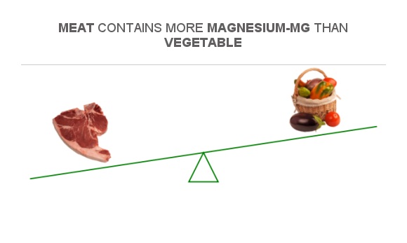 Compare Magnesium in Pork Meat to Magnesium in Vegetable