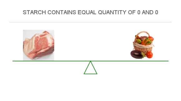 Compare Starch in Pork Meat to Starch in Vegetable
