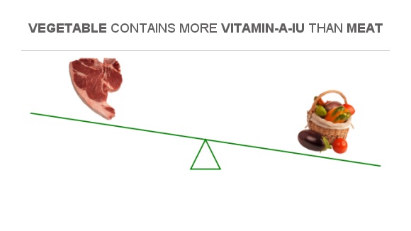 Compare in Pork Meat to in Vegetable