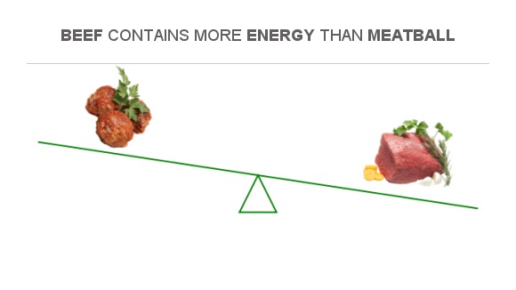 Compare Calories in Meatball to Calories in Beef