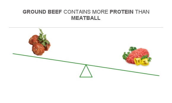 Compare Protein in Meatball to Protein in Ground beef