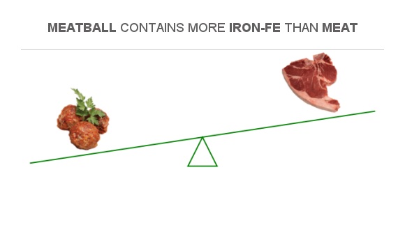 Compare Iron in Meatball to Iron in Meat