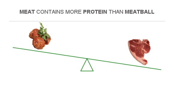 Compare Protein in Meatball to Protein in Pork Meat
