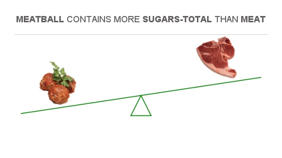 Compare Sugar in Meatball to Sugar in Pork Meat
