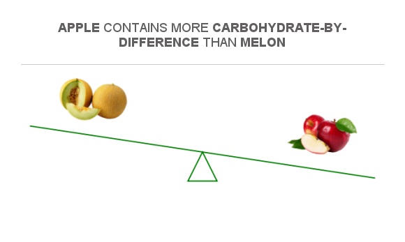 Compare Carbs in Melon to Carbs in Apple