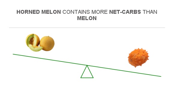 compare-net-carbs-in-melon-to-net-carbs-in-horned-melon