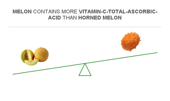 Compare Vitamin C in Melon to Vitamin C in Horned melon