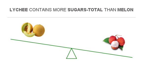 Compare Sugar in Melon to Sugar in Lychee