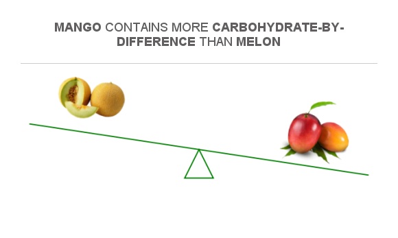 Compare Carbs in Melon to Carbs in Mango
