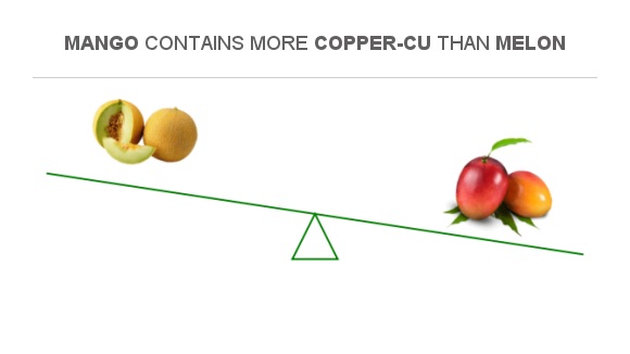 Compare Copper in Melon to Copper in Mango
