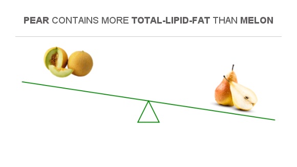 Compare Fats in Melon to Fats in Pear