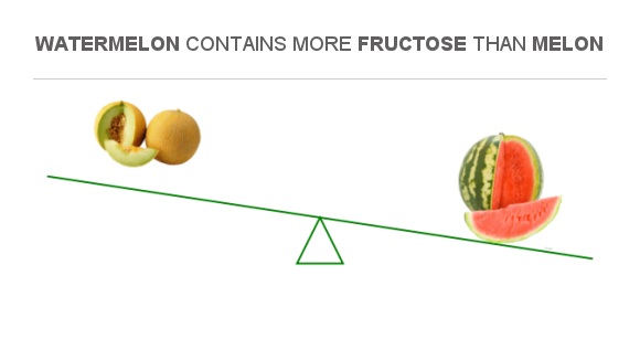 Compare Fructose in Melon to Fructose in Watermelon