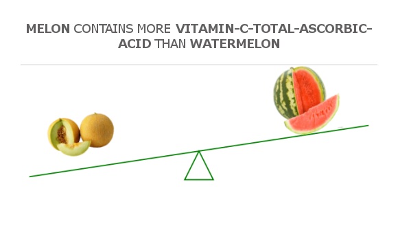 Compare Vitamin C in Melon to Vitamin C in Watermelon