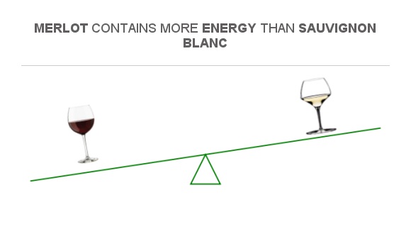 Compare Calories in Merlot to Calories in Sauvignon blanc Compare Calories in Merlot to Calories in Sauvignon blanc