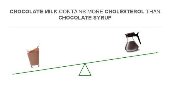 Compare Cholesterol in Chocolate milk to Cholesterol in Chocolate syrup
