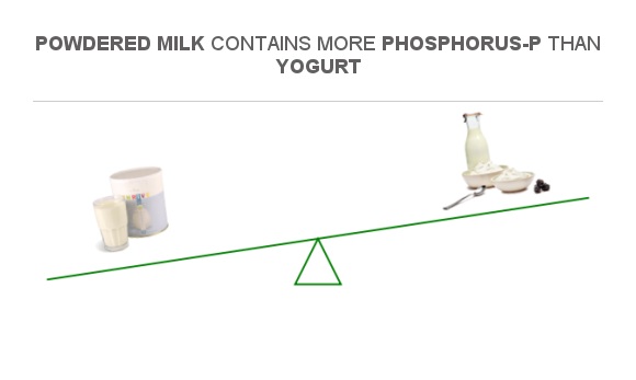 Compare Phosphorus in Powdered milk to Phosphorus in Yogurt