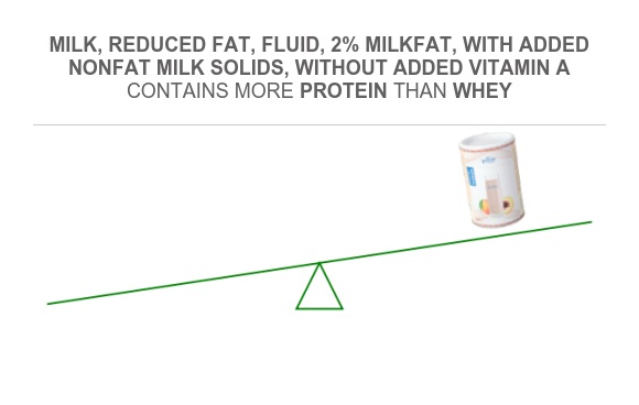 Compare Protein in Milk, reduced fat, fluid, 2% milkfat, with added ...