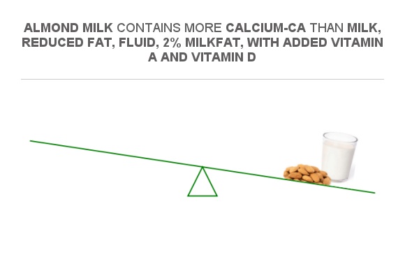 Compare Calcium in Milk, reduced fat, fluid, 2% milkfat, with added ...