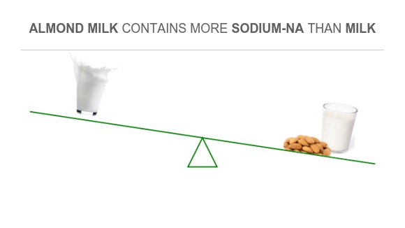 Compare Sodium in Milk to Sodium in Almond milk