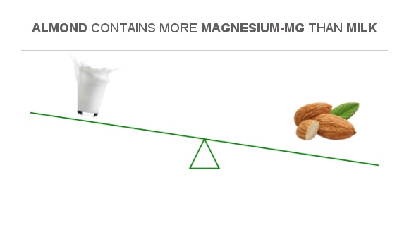 Compare Magnesium in Milk to Magnesium in Almonds