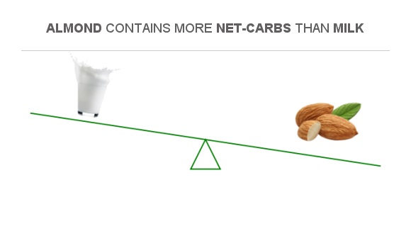 Compare Net carbs in Milk to Net carbs in Almond Compare Net carbs in Milk to Net carbs in Almond