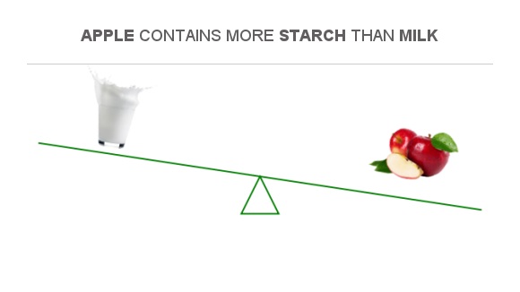 Compare Starch in Milk to Starch in Apple