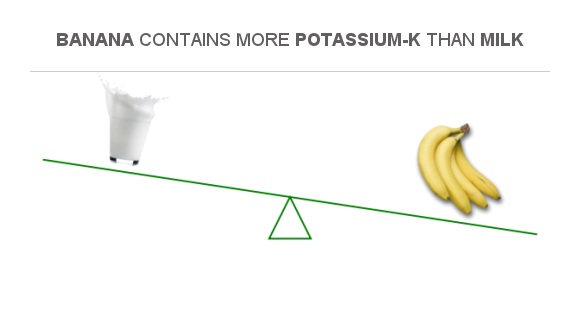 Compare Potassium in Milk to Potassium in Banana