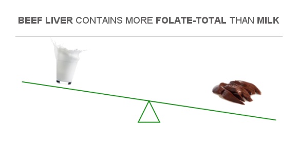 Compare Folate in Milk to Folate in Beef Liver
