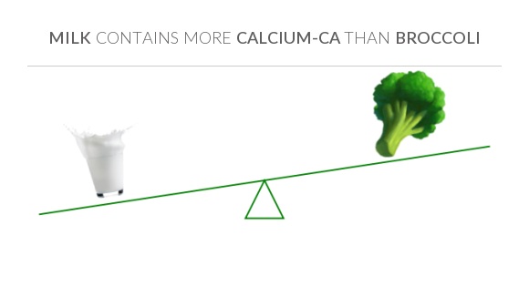 Compare Calcium in Milk to Calcium in Broccoli
