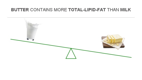 Compare Fats in Milk to Fats in Butter