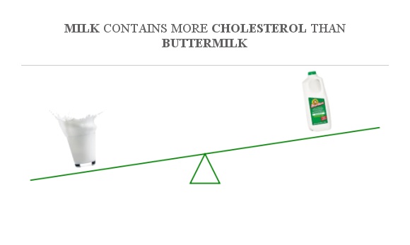 Compare Cholesterol in Milk to Cholesterol in Buttermilk