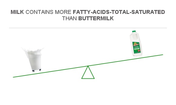 Compare Saturated fat in Milk to Saturated fat in Buttermilk