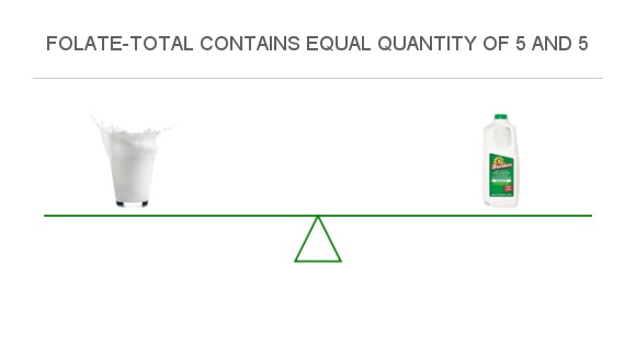 Compare Folate in Milk to Folate in Buttermilk Compare Folate in Milk to Folate in Buttermilk