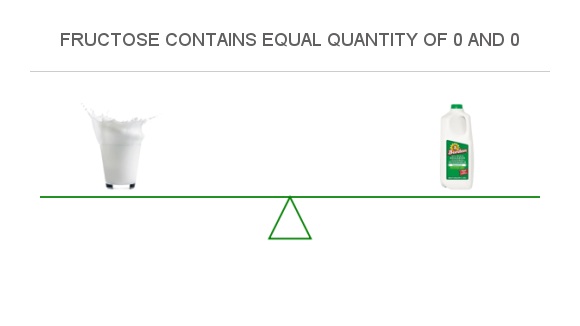 Compare Fructose in Milk to Fructose in Buttermilk
