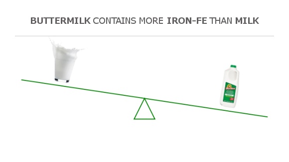 Compare Iron in Milk to Iron in Buttermilk