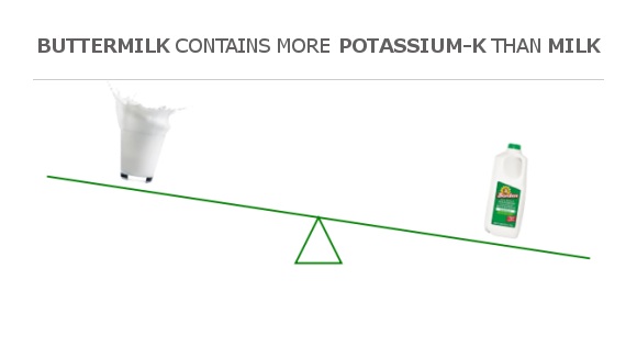 Compare Potassium in Milk to Potassium in Buttermilk
